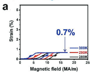 SHMFF用户团队实现了Ni34Co8Cu8Mn36Ga14单晶的巨大磁致超弹性效应----强磁场科学中心