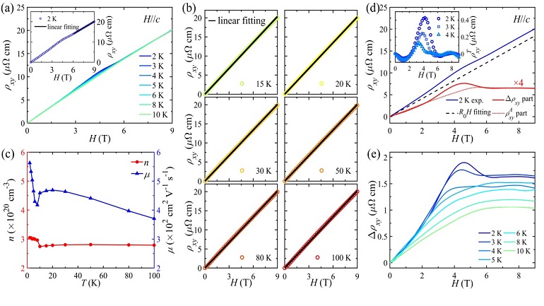 SHMFF用户在磁性拓扑材料EuAgSb单晶物性研究中取得新进展----强磁场科学中心